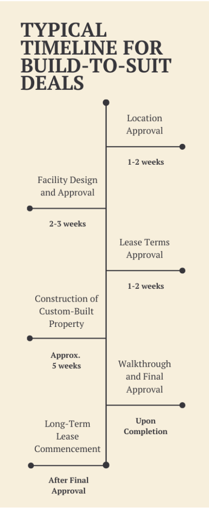 Build-to-Suit Deals: Unlocking the Benefits for Tenants and Developers ...